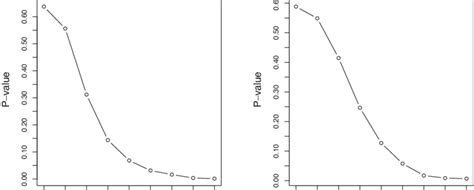 P Value Curves Of The Hypothesis Testing With N 0 1 And T 3 Error