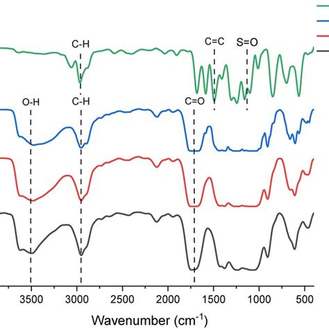 Ft Ir Analysis Of Pristine Psf And Cta And Their Blended Membranes Download Scientific Diagram