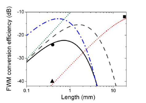 relationship between the waveguide length and the fwm conversion