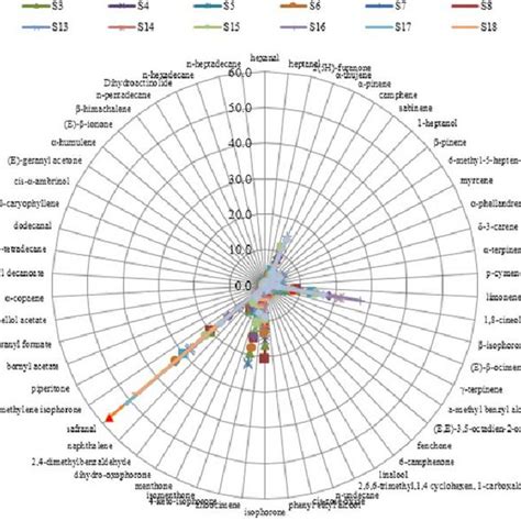 Representative Chart Of Phytochemical Composition Of Accessions Download Scientific Diagram