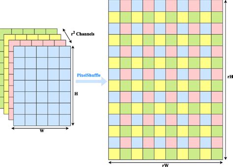 Illustration Of Sub Pixel Convolution Layer W And H Represent Width Download Scientific
