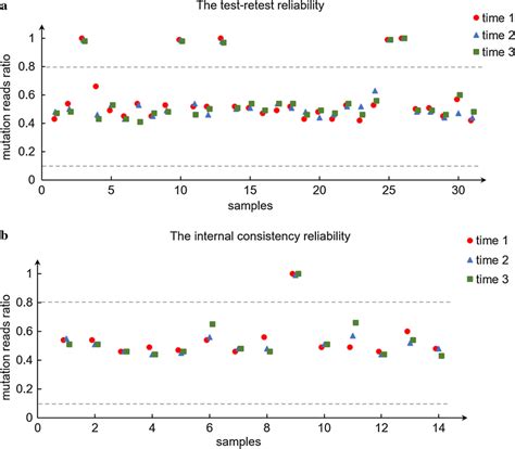 The Reliability Of The Multiplex Pcr Amplicon Sequencing Assay In The