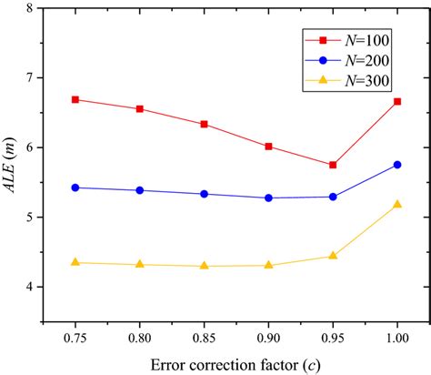 Effectiveness Of C Under Different Node Density Download Scientific Diagram
