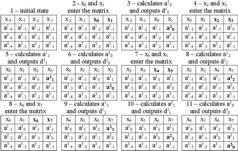 sequence of operations performed by the runningdwt algorithm
