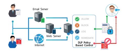 Data Loss Prevention Dlp At ₹ 12500 Year In Lucknow Id 2851298780488