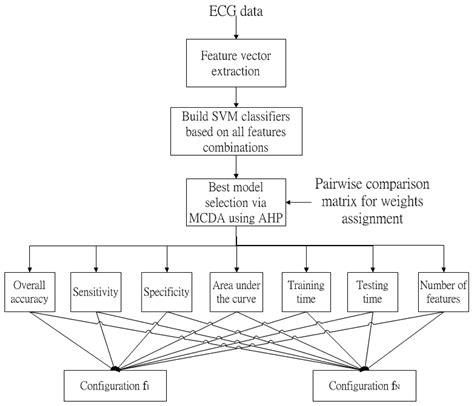 Sensors Free Full Text A Speedy Cardiovascular Diseases Classifier Using Multiple Criteria