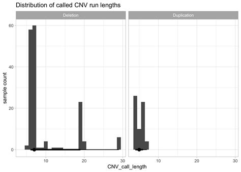Copy Number Variant Cnv Te Panel Analysis Frameshift