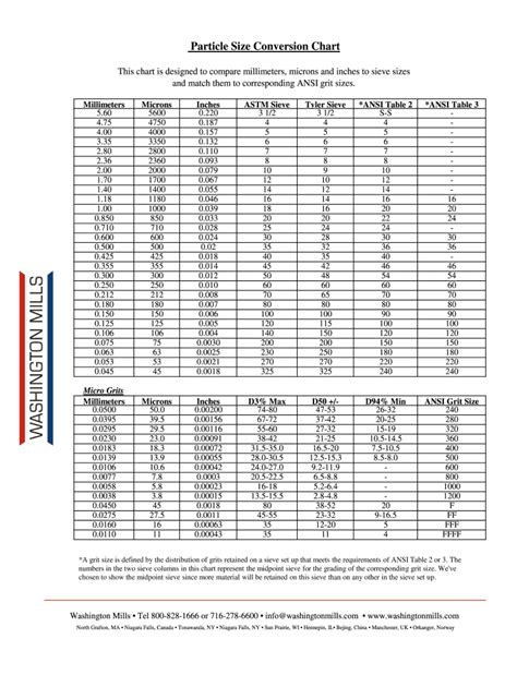 Fillable Online This Chart Is Designed To Compare Millimeters Microns And Inches To Sieve Sizes