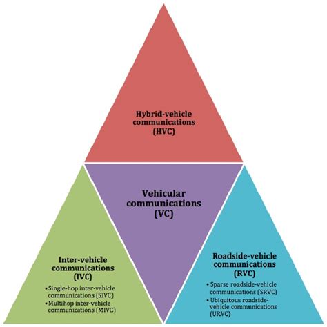 Figure 1 From Vehicular Communication Projects Classification And