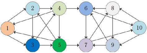 The Directed Topology Download Scientific Diagram