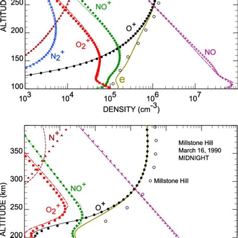 C Comparison Of Ion And Electron Densities From The Iri‐2007 Model