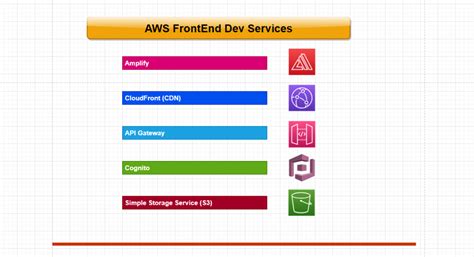 Aws Services Common Frontend Development Backend Development Data Engineering Devops