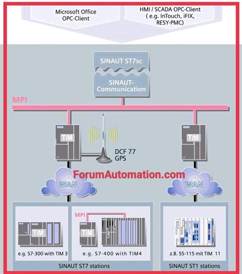 Industrial Communication Protocols For Drives Field Instrumentation