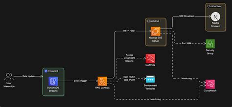 Deploying A Nestjs Application To Aws Lambda With Serverless By Yatin