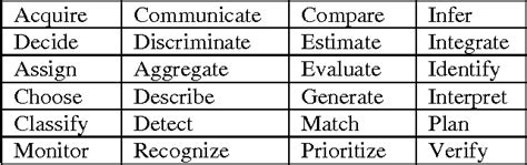 Table 1 From Afrl Rh Wp Tp 2008 0007 Cognitive Design Patterns Semantic Scholar