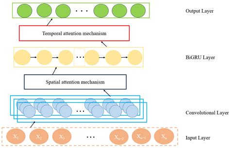 Shear Wave Velocity Prediction Based On The Cnn Bigru Integrated Network With Spatiotemporal