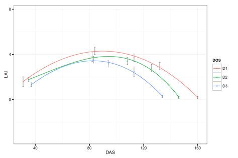 R Adding Third Order Polynomial Equations In A Ggplot Stack Overflow
