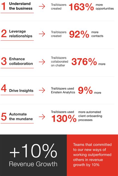 How Pwc Realized Measurable Business Value With Salesforce Pwc