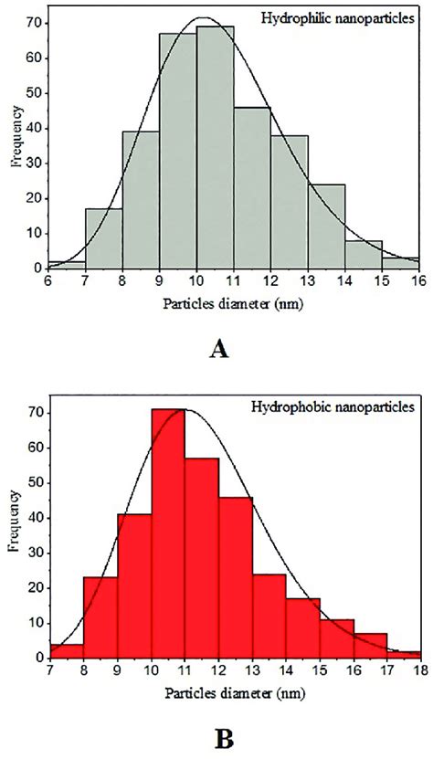 Size Distribution Histogram Of The Hydrophilic Nanoparticles A And Download Scientific