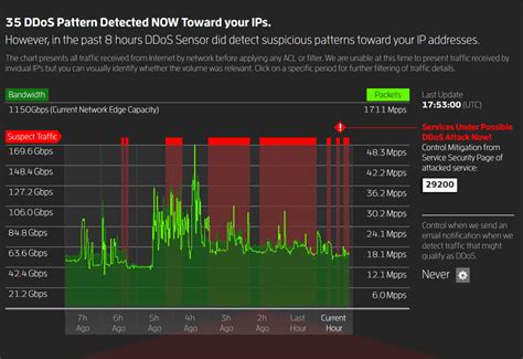 The Current State Of Ddos Attacks And How To Mitigate Them