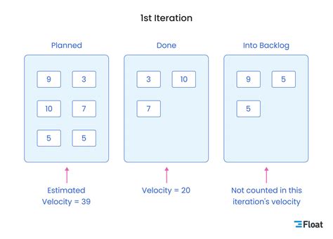 How Agile Velocity Can Facilitate Project Delivery [and Six Ways To