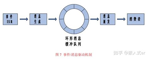 嵌入式开发绝招状态机 事件驱动框架 知乎