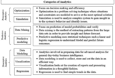 5 Categories Of Analytics Download Scientific Diagram