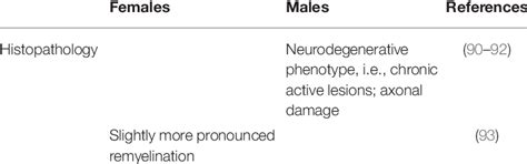 Biology Of Sex Differences In Ms Histopathology And Immune Responsiveness Download