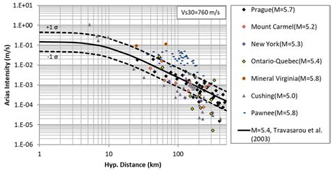 9 Arias Intensity As A Function Of Hypocentral Distance Download