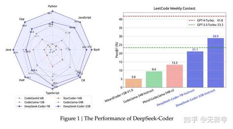 如何评价深度求索发布的开源代码大模型deepseek coder 知乎