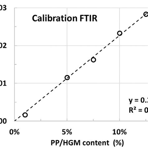Ftir Calibration Curve Of Pp Hgm Reference Mixtures As Curves Of Download Scientific Diagram