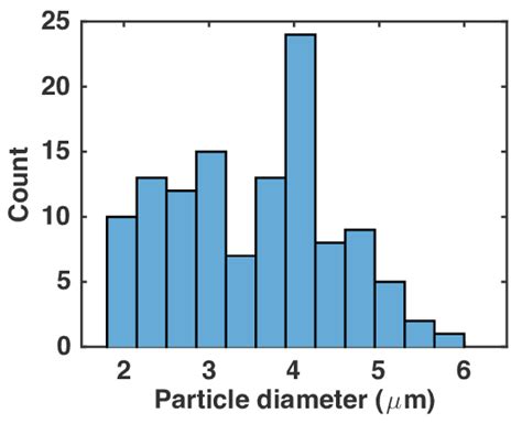 The Size Distribution Of The Kaolin Particles Which Are Used As Dust