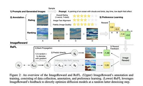 Researchers From China Unveil Imagereward A Groundbreaking Artificial Intelligence Approach To