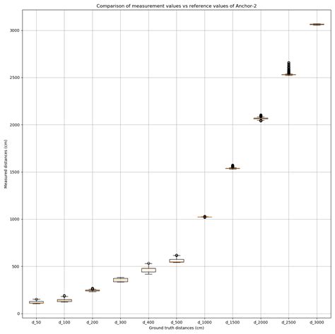 รีวิว mauwb dw3000 with stm32 at command ทดสอบบอร์ด uwb ด้วย