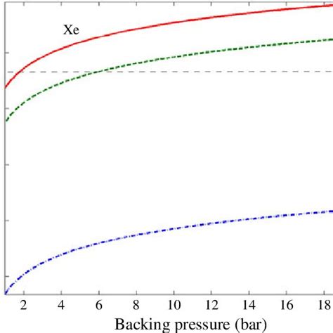 Pressure Dependence Of The Average Cluster Size For He Dasheddotted