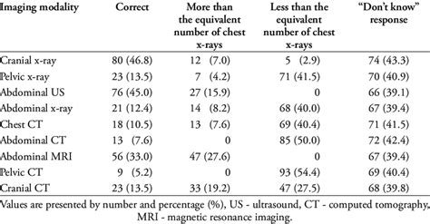 Estimations Of Radiation Doses Used In Various Imaging Modalities