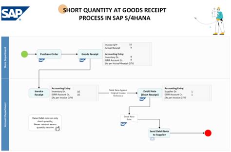 SAP FI AP Short Quantity At Goods Receipt Process Flowchart SAP Flowcharts Process Flow