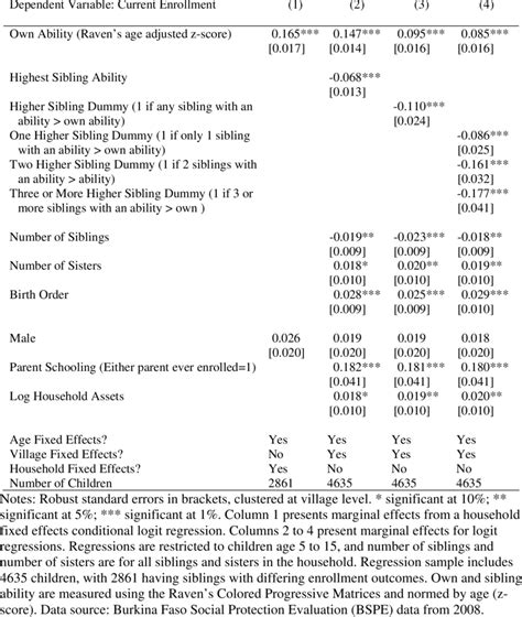 marginal effects from logit and conditional logit regressions