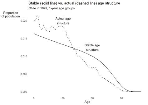 Chapter 7 Stable Population Model Uw Soccsandsscsde 533 A Course Notes