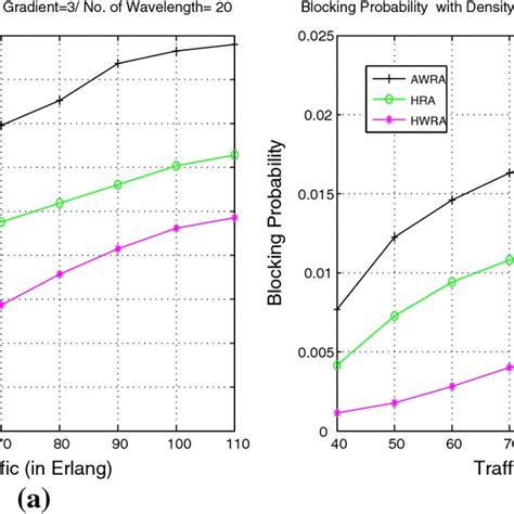 Blocking Probability A Fix Routing B Alternate Routing Download