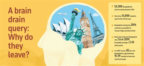 A Brain Drain Query Why Do They Leave The Business Standard