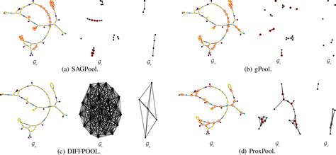 graph pooling with node proximity for hierarchical representation learning