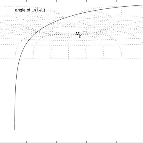 example of a nichols plot for l s 80 s 1 3 download scientific