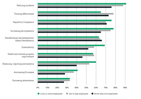 Over The Next Year Ehs Programs Will Reduce Incidents Kpa