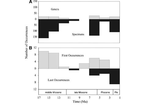 Evolutionary Turnover In Neogene To Early Quaternary Coral Genera From Download Scientific