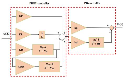 Sustainability Free Full Text Robust Control Of Frequency
