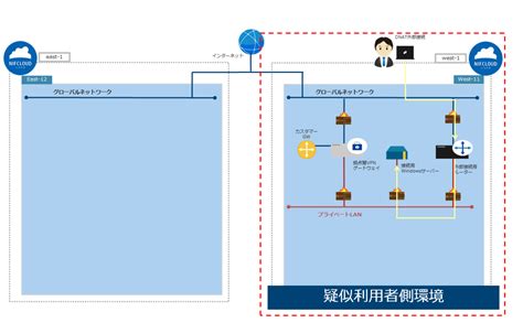DevOps with GitLabをプライベートLAN構成で構築する方法拠点間VPNゲートウェイL TPv IPsec接続編 Fujitsu Cloud Direct