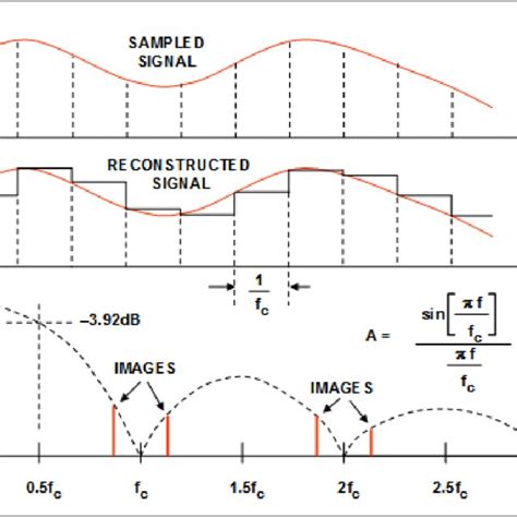 Ideal N Bit Adc Quantization Noise Download Scientific Diagram
