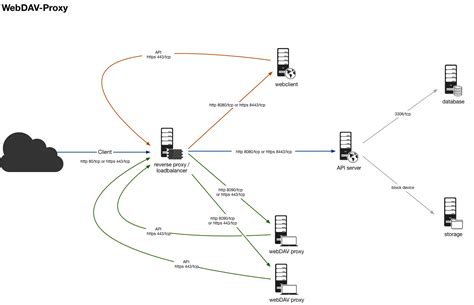 Webdav Proxy Infrastructure Overview Dracoon