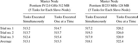 Execution Time Sec In The Nearly Embarrassingly Parallel